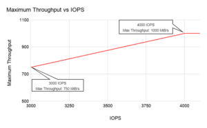 gp3 Throughput Explained - EBS Volumes - Sai Sci Tech