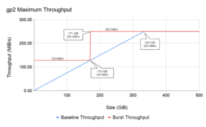 gp2 Throughput Explained - EBS Volumes - Sai Sci Tech