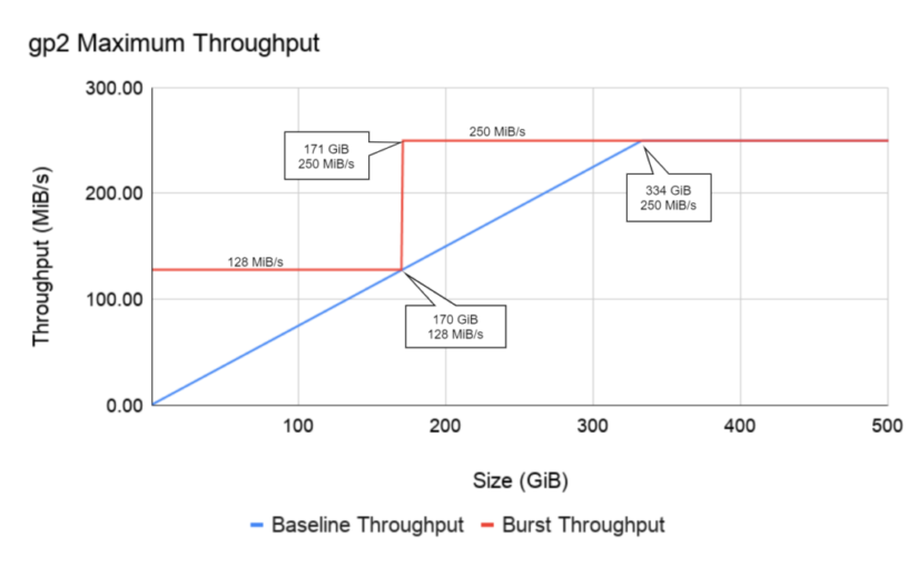 gp2 Throughput Explained - EBS Volumes - Sai Sci Tech