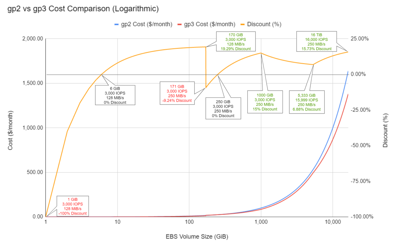 gp2 vs gp3 Cost Comparison - EBS Volumes - Sai Sci Tech