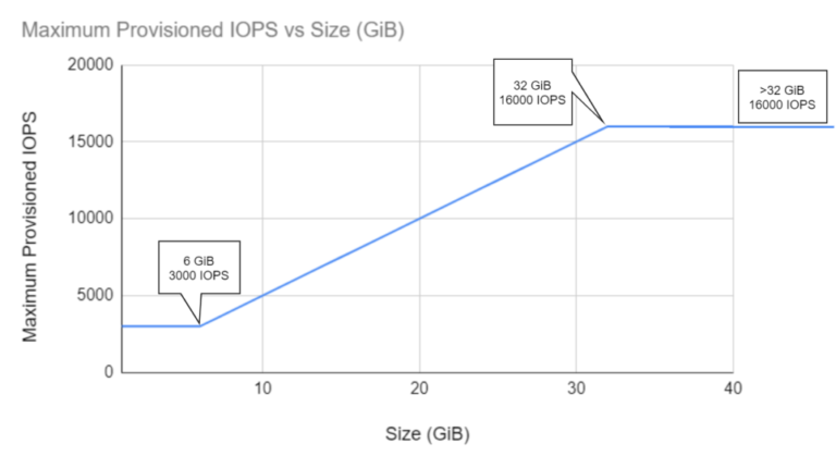 Understanding gp3 IOPS - EBS Volumes - Sai Sci Tech