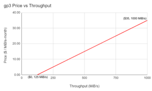 gp3 Throughput Explained - EBS Volumes - Sai Sci Tech